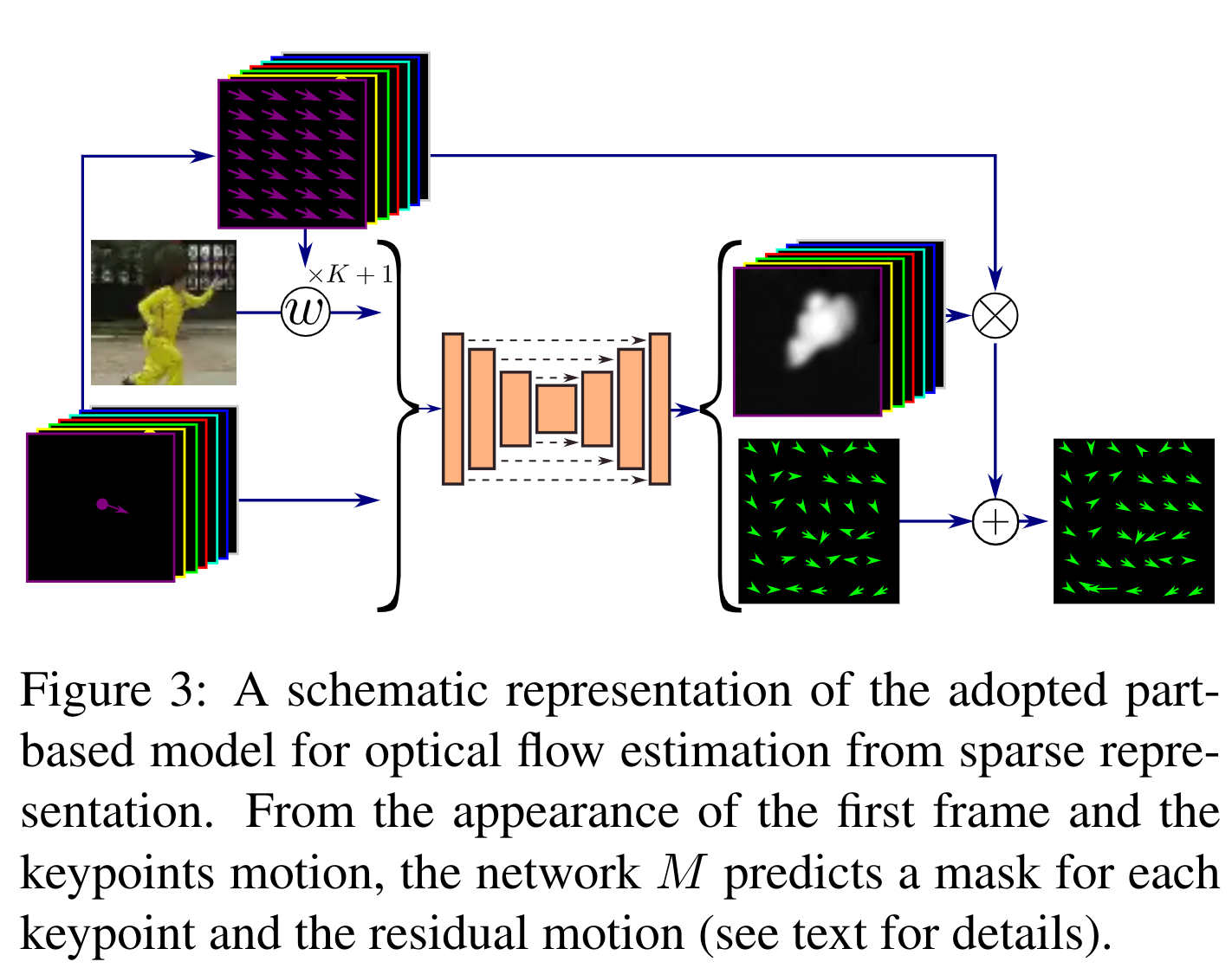 MonkeyNet: Animating Arbitrary Objects via Deep Motion Transfer | Generative blog